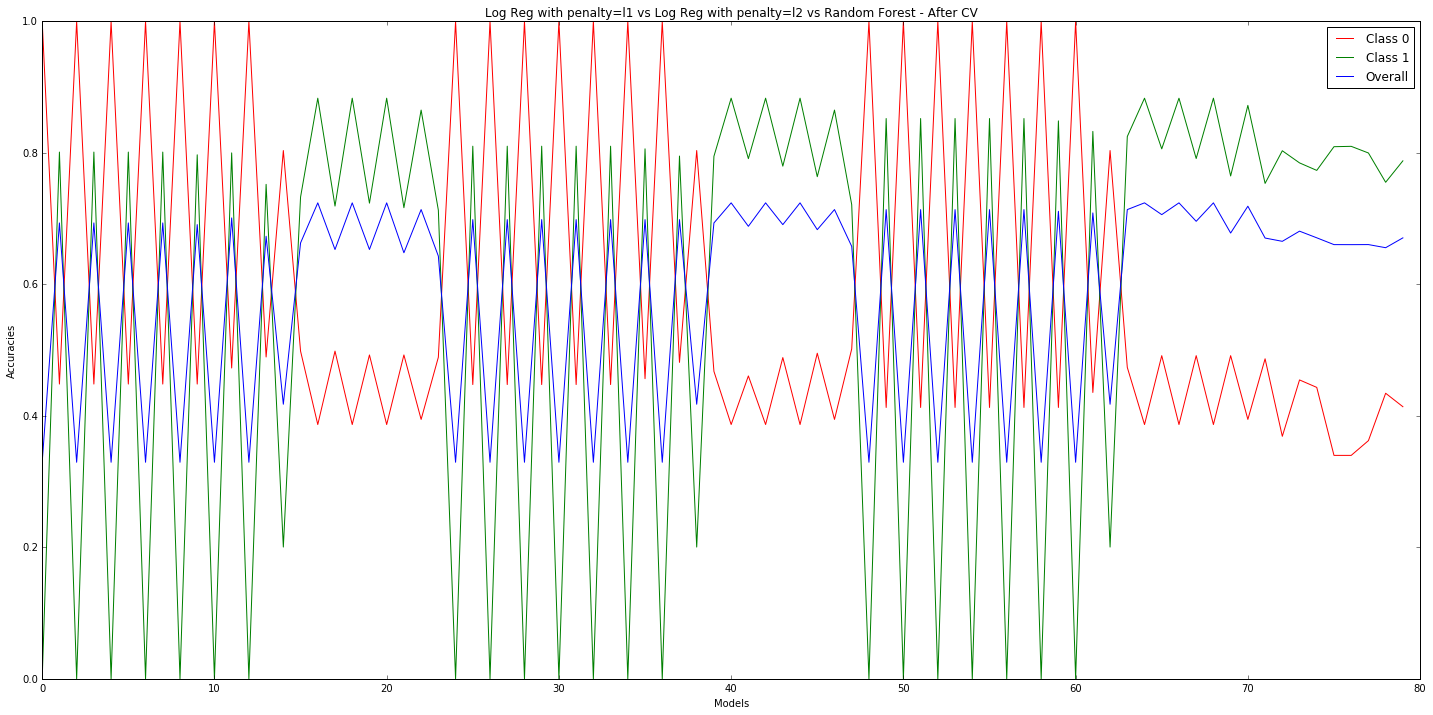 Student Performance Prediction