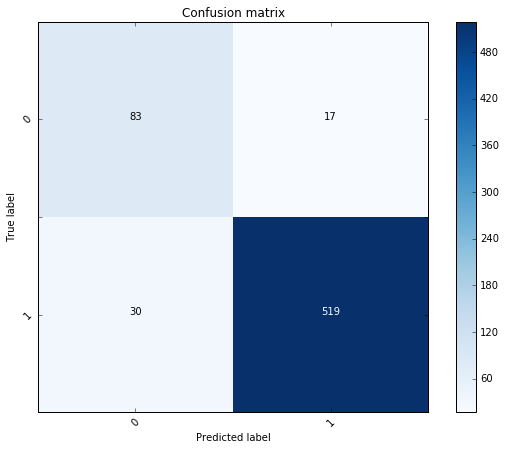 Student Performance Prediction
