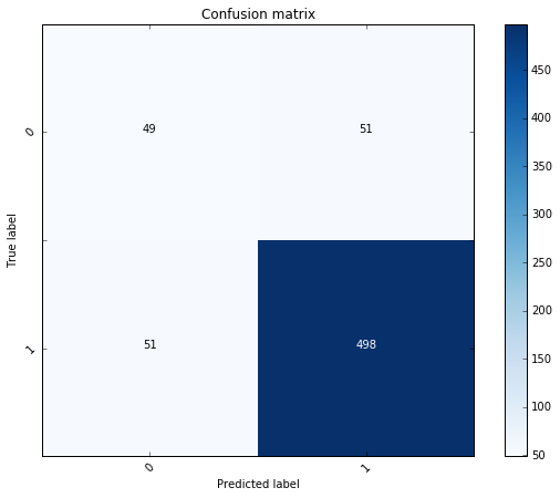 Student Performance Prediction